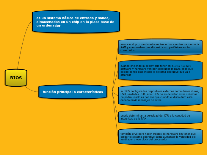 BIOS - Mind Map