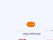 FODA - Mind Map