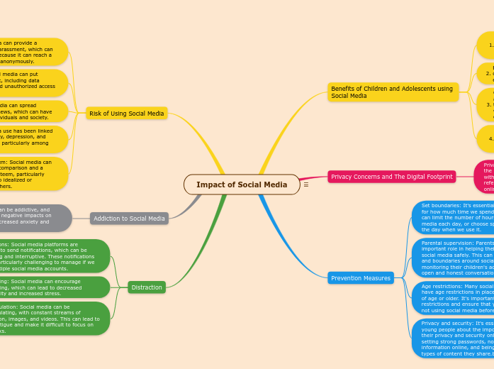 Impact of Social Media - Mind Map