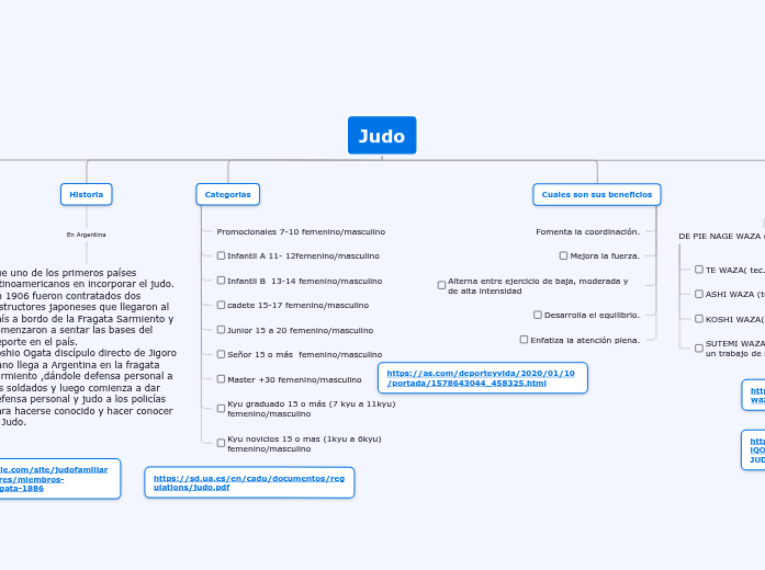 Judo - Mind Map