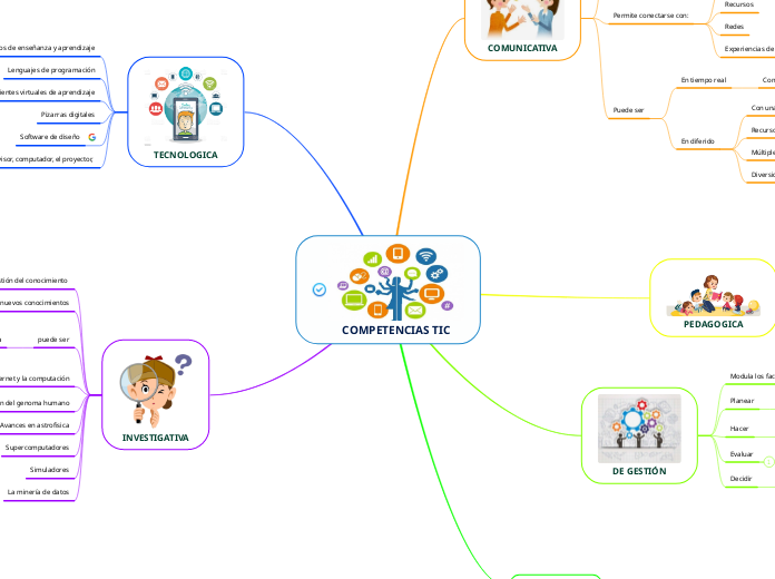 COMPETENCIAS TIC - Mind Map