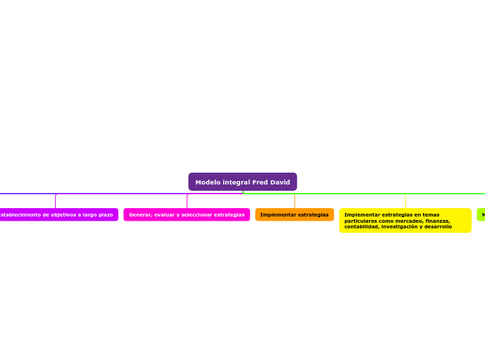 Modelo integral Fred David - Mind Map