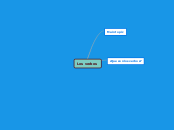 los verbos - Mind Map