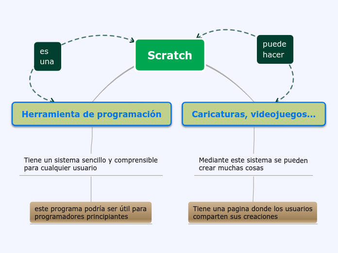 Scratch - Mind Map