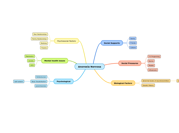 Anorexia Nervosa - Mind Map