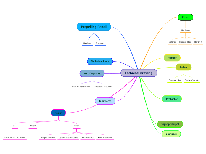 Technical Drawing - Mind Map