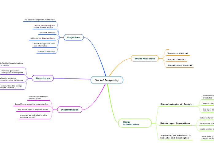 Social Inequality - Mind Map