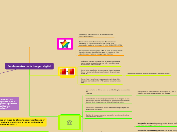 Fundamentos de la imagen digital - Mind Map