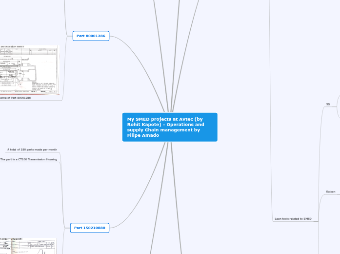 My SMED projects at Avtec (by Rohit Kapote...- Mind Map