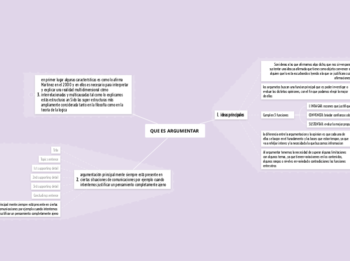 QUE ES ARGUMENTAR - Mind Map