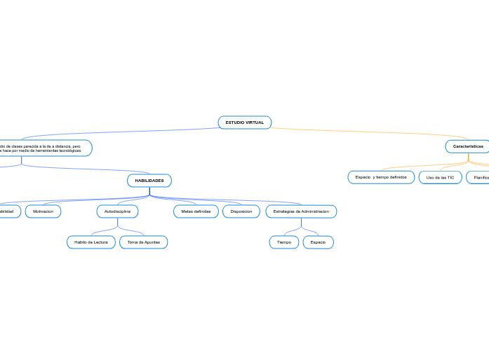 ESTUDIO VIRTUAL - Mind Map