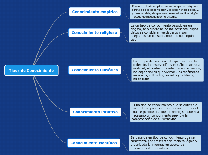 Tipos De Conocimiento Mind Map
