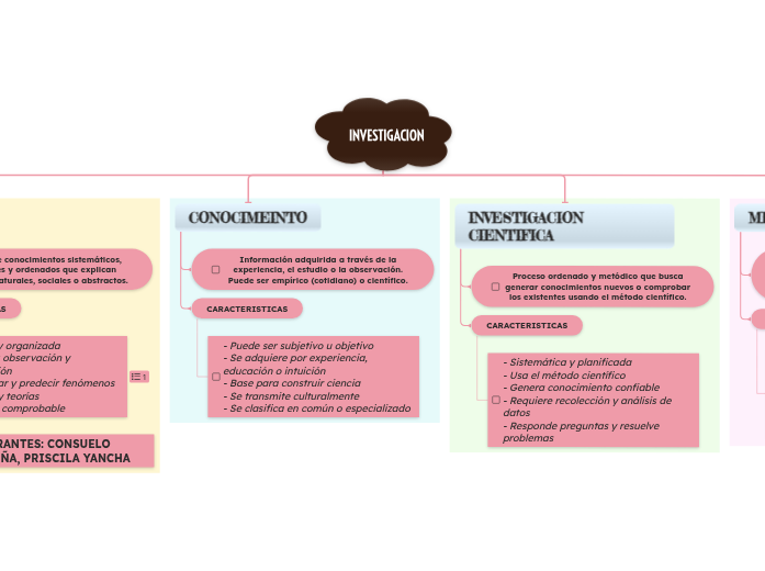 INVESTIGACION | Mapa mental Mindomo