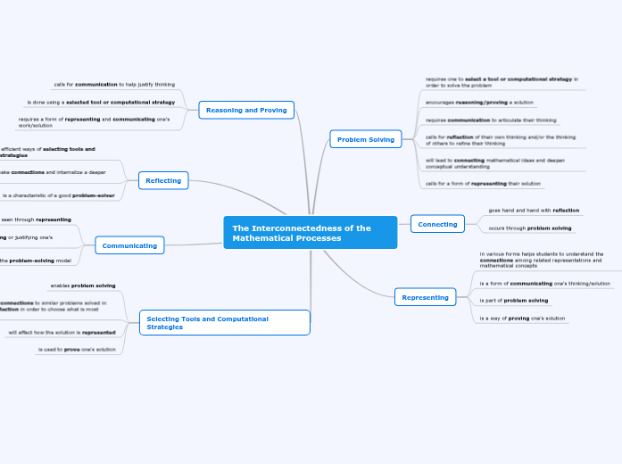 The Interconnectedness of Mathematical Pro...- Mind Map