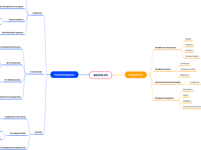 MODELOS - Mind Map