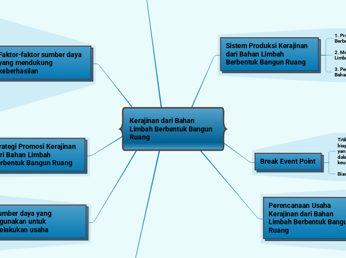 Kerajinan dari Bahan Limbah Berbentuk Bang...- Mind Map