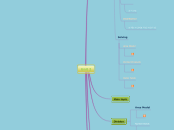 Unit 2 - Mind Map