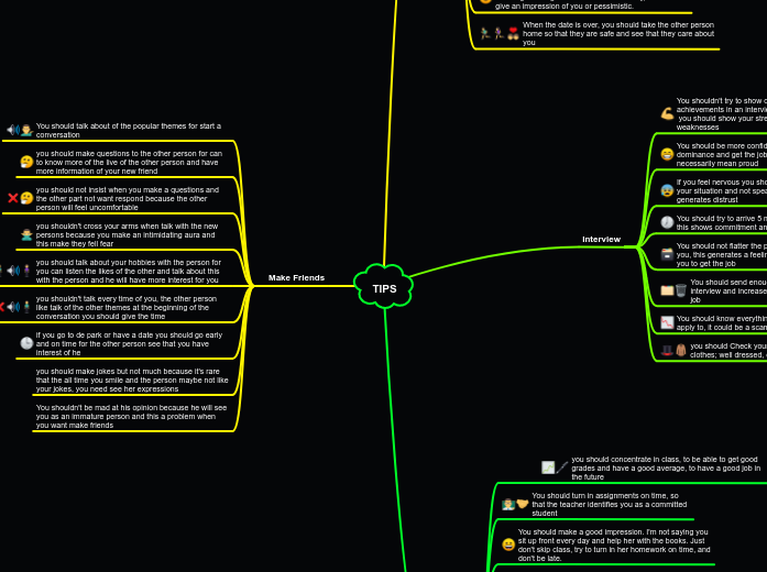 TIPS - Mind Map