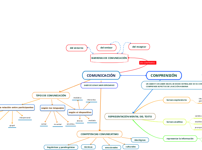 COMUNICACIÓN - Mind Map