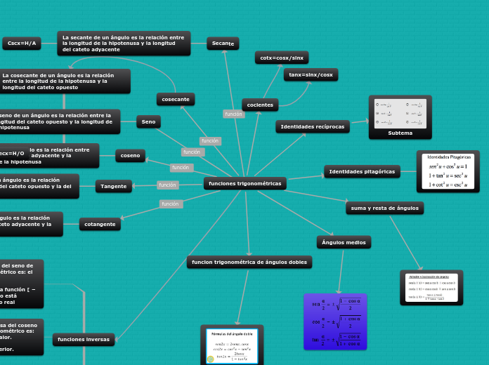 funciones trigonométricas - Mind Map