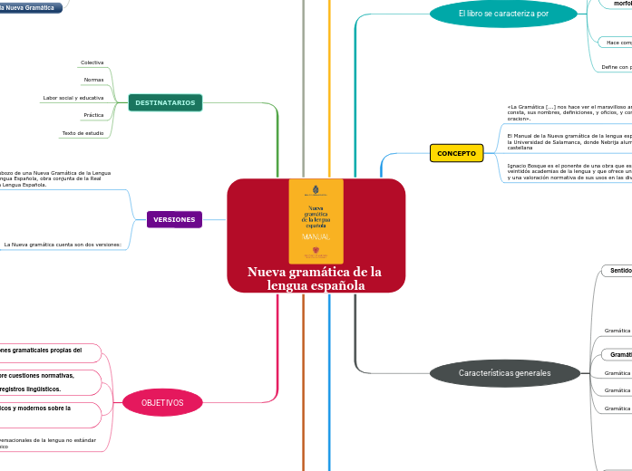 Nueva gramática de la lengua española - Mind Map