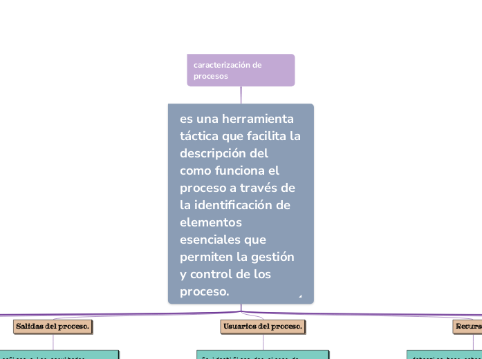 caracterización de procesos - Mind Map