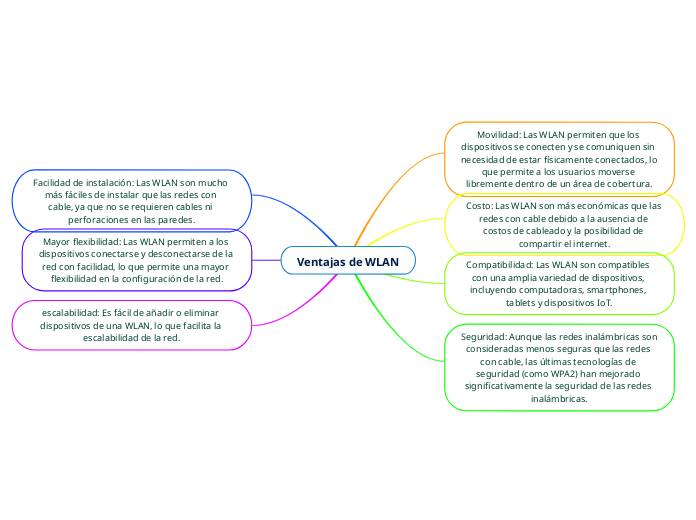 Ventajas de WLAN - Mind Map