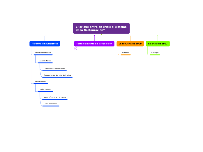 ¿Por que entro en crisis el sistema de la ...- Mind Map