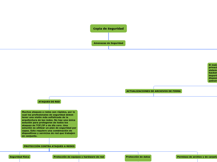 Copia de Seguridad - Mind Map