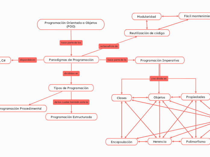 Programación Orientada a Objetos (POO) | Mapa mental Mindomo
