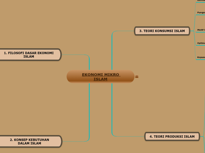 EKONOMI MIKRO ISLAM - Mind Map
