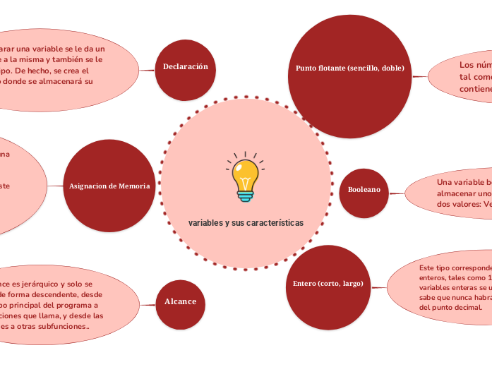 variables y sus características - Mind Map