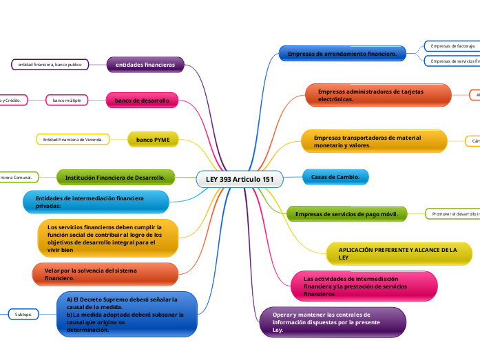 LEY 393 Articulo 151 - Mind Map