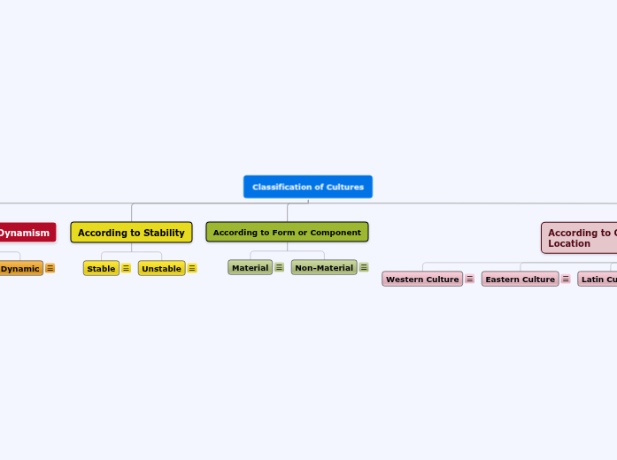 Classification of Cultures - Mind Map