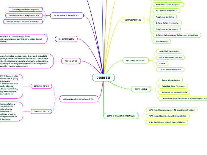 DIABETES - Mind Map