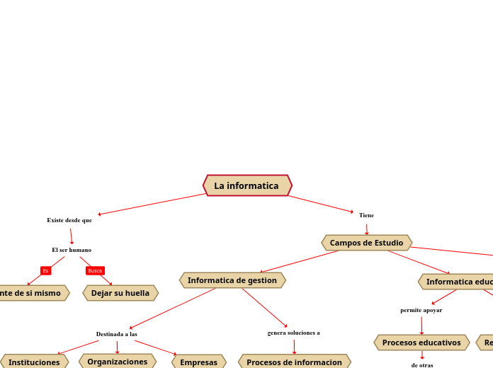 La informatica - Mind Map