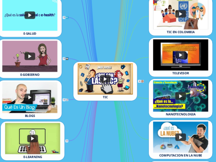 TIC - Mind Map