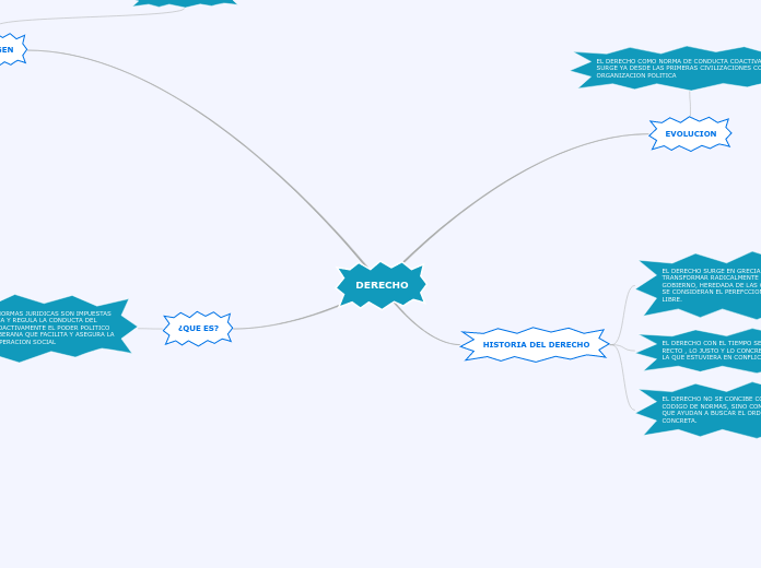 DERECHO - Mind Map
