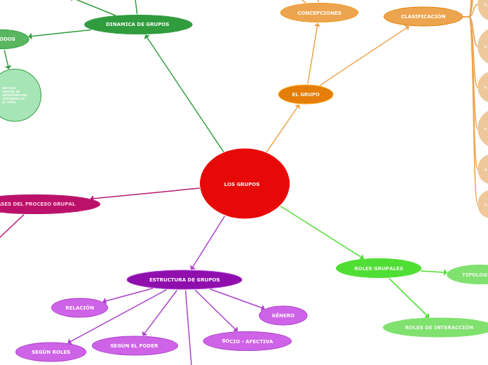 LOS GRUPOS - Mind Map