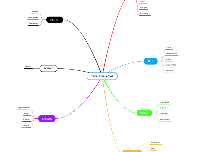 Teoria del color - Mind Map