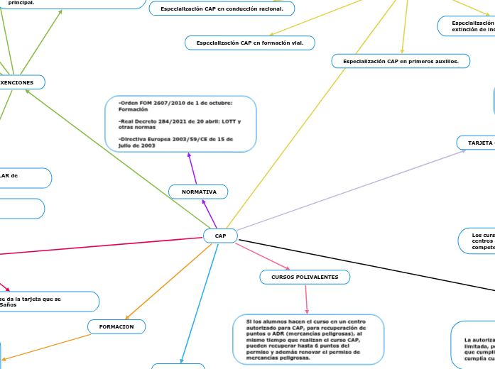 CAP - Mind Map