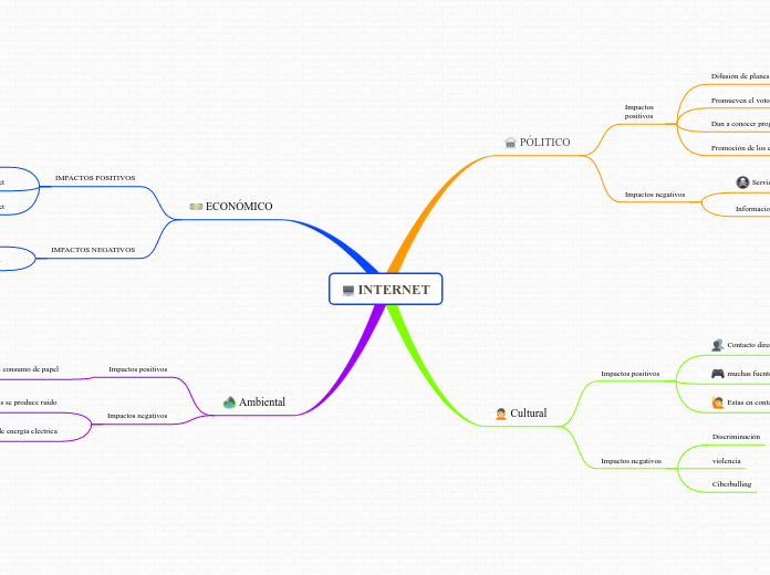INTERNET - Mind Map