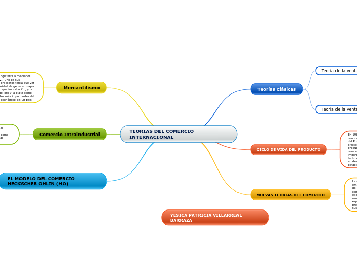 TEORIAS DEL COMERCIO INTERNACIONAL - Mind Map