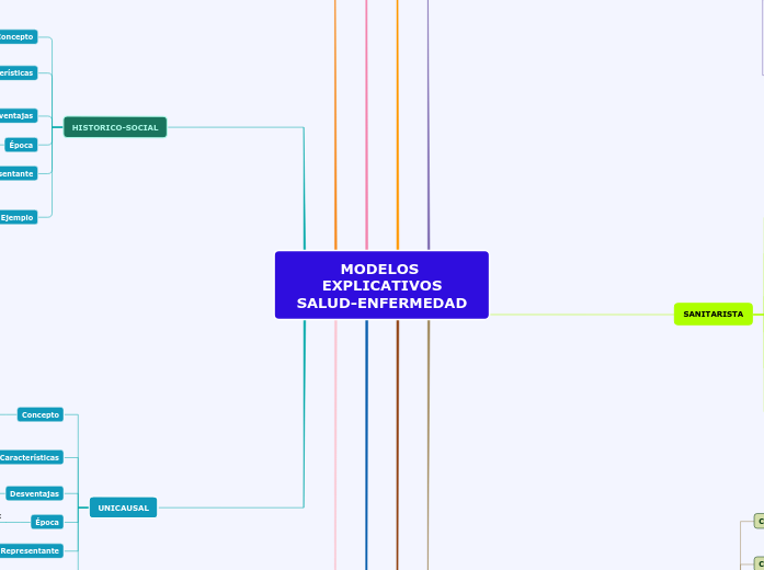 Modelos Explicativos Salud Enfermedad Mind Map 8754