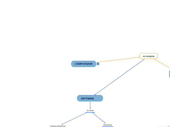 COMPUTADOR - Mind Map
