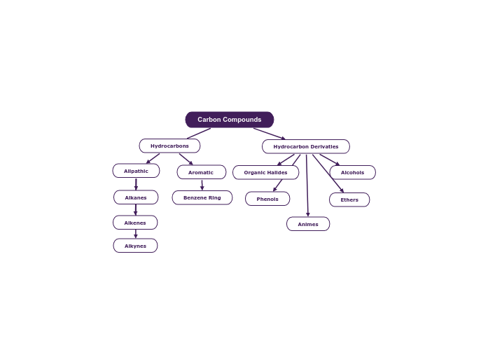 Carbon Compounds - Mind Map