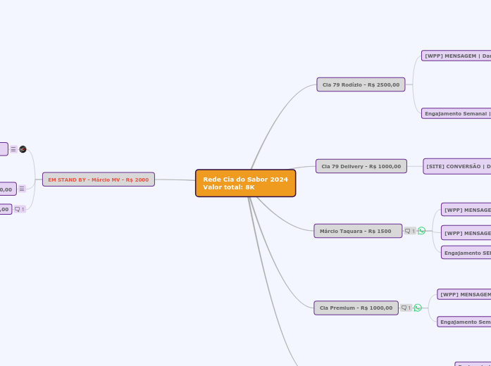 Rede Cia do Sabor 2024 - Mind Map