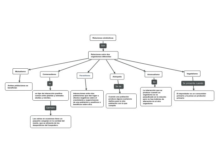 Relaciones simbioticas - Mind Map