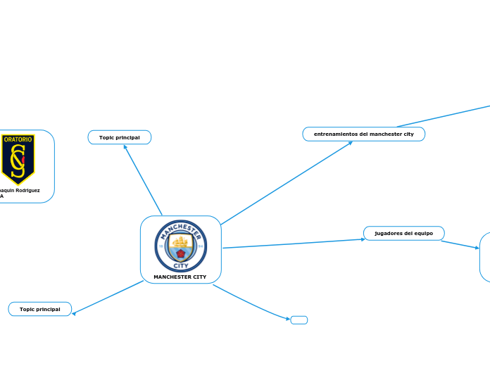 MANCHESTER CITY - Mind Map