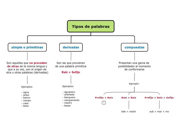 Tipos de palabras - Mind Map